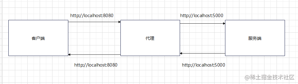 React(Umi)项目解决跨域，以及axios的封装使用 - 掘金