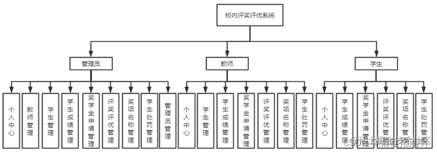 校内评奖评优基于springbootvue实现高校评优管理系统项目编号：bs Gx 045 前言： 本系统是根据实 掘金