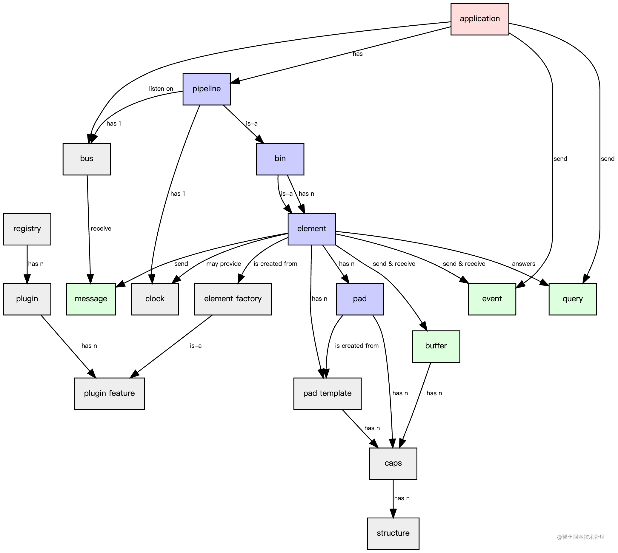 Gstreamer 消息机制分析 - 掘金