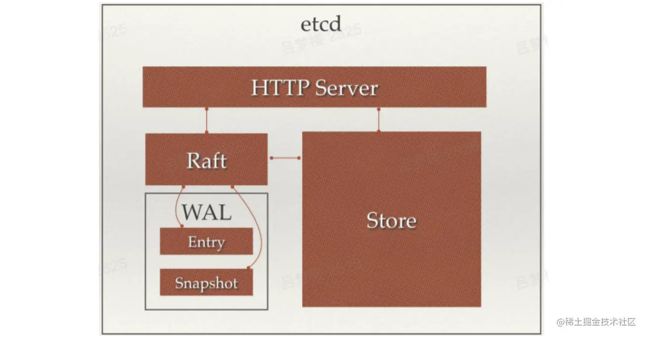 注册中心对比和选型：Zookeeper、Eureka、Nacos、Consul和ETCD讲解5种常用的注册中心，对比其流 - 掘金