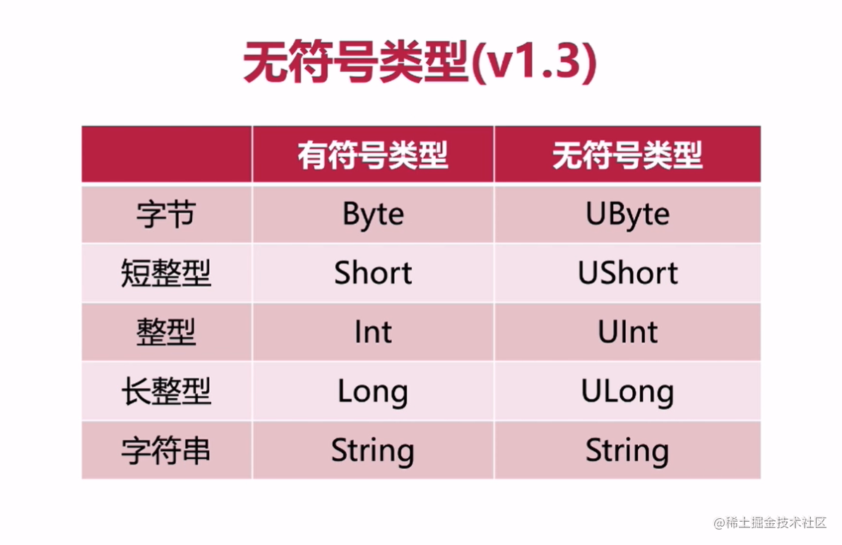 Kotlin from entry to master | third chapter Kotlin built-in types ...