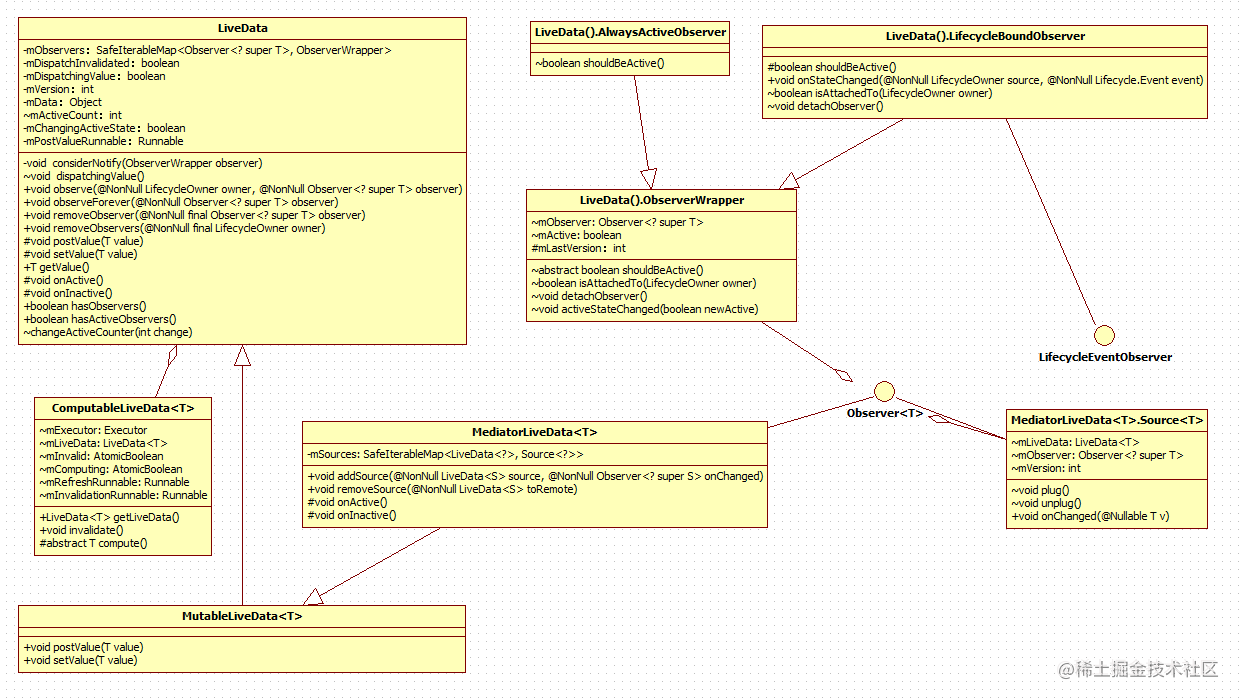 Jetpack source code -LiveData/ViewModel - Moment For Technology