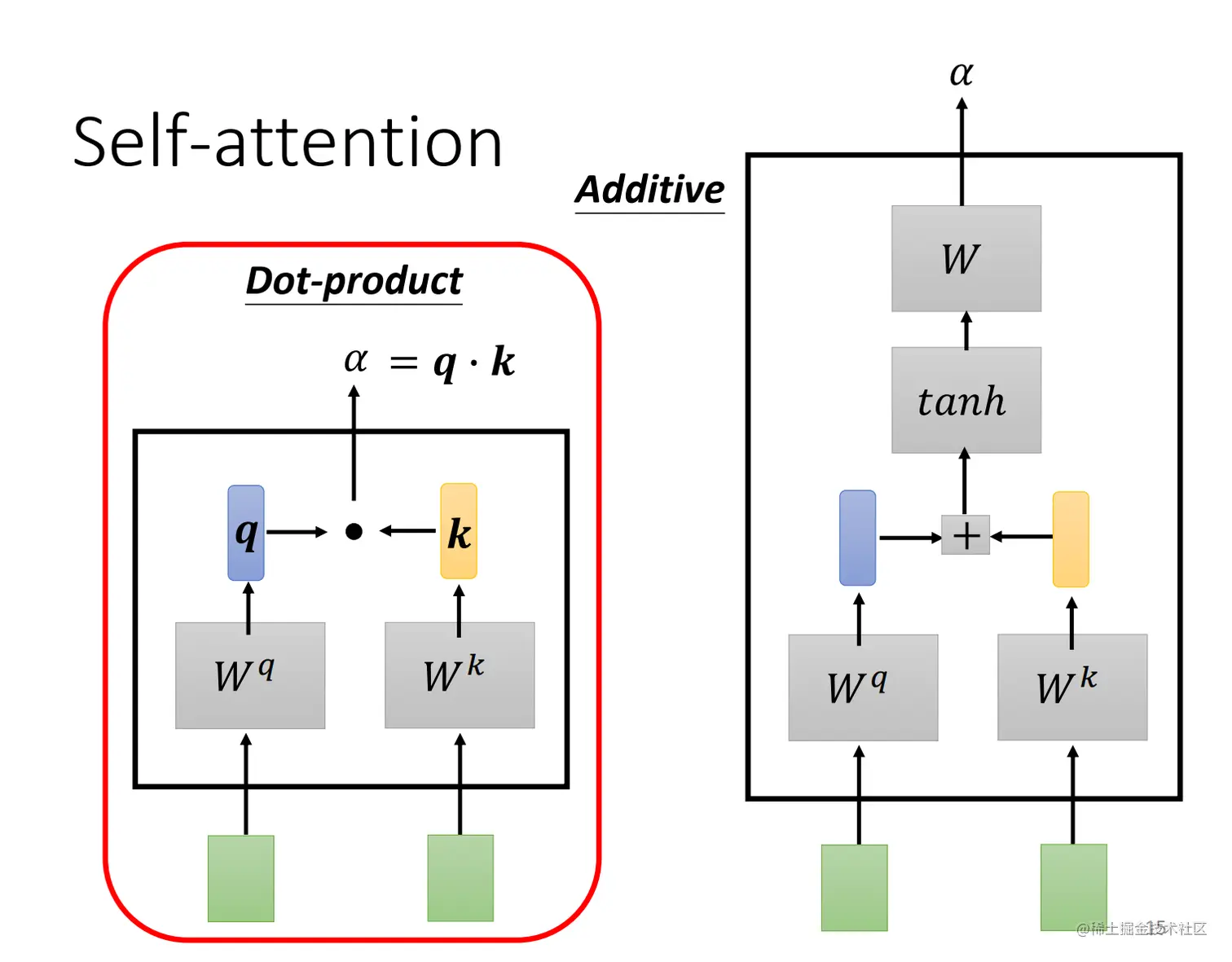 图解Transformer系列二：Self-Attention（自注意力机制） - 掘金
