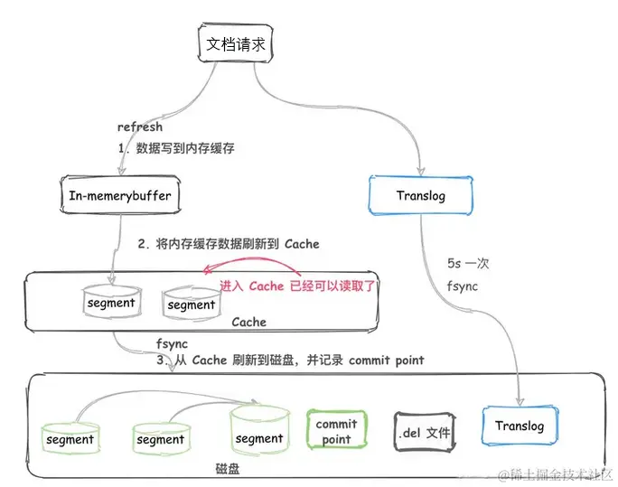 理解 Elasticsearch Translog、refresh、flush 原理 1 前言 最近在工作中接触到了 E 掘金 