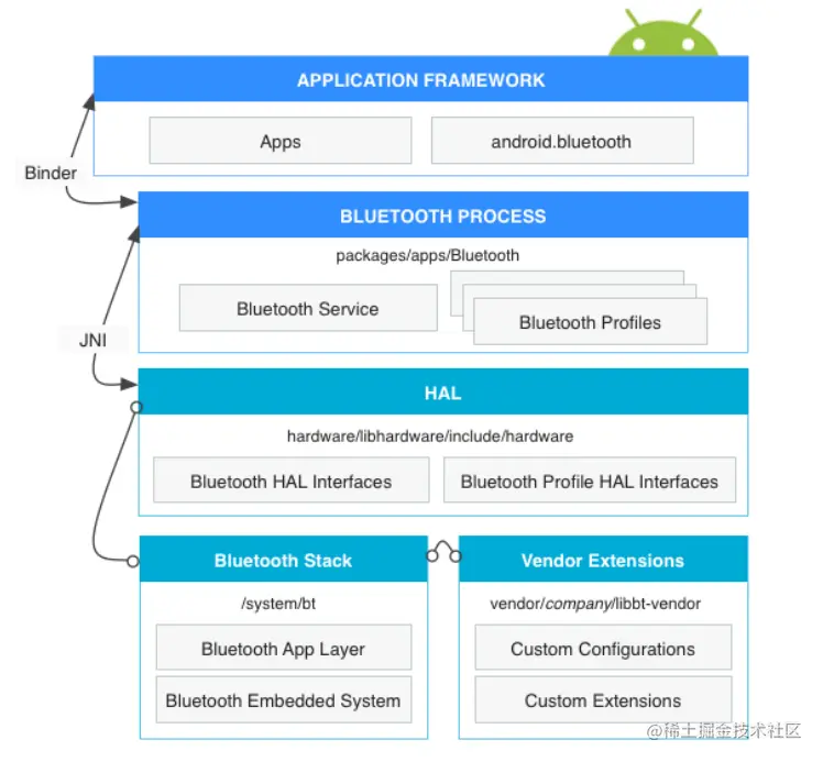 Android 蓝牙框架概览Android 提供支持经典蓝牙和蓝牙低功耗的默认蓝牙堆栈。借助蓝牙，Android 设备可 - 掘金