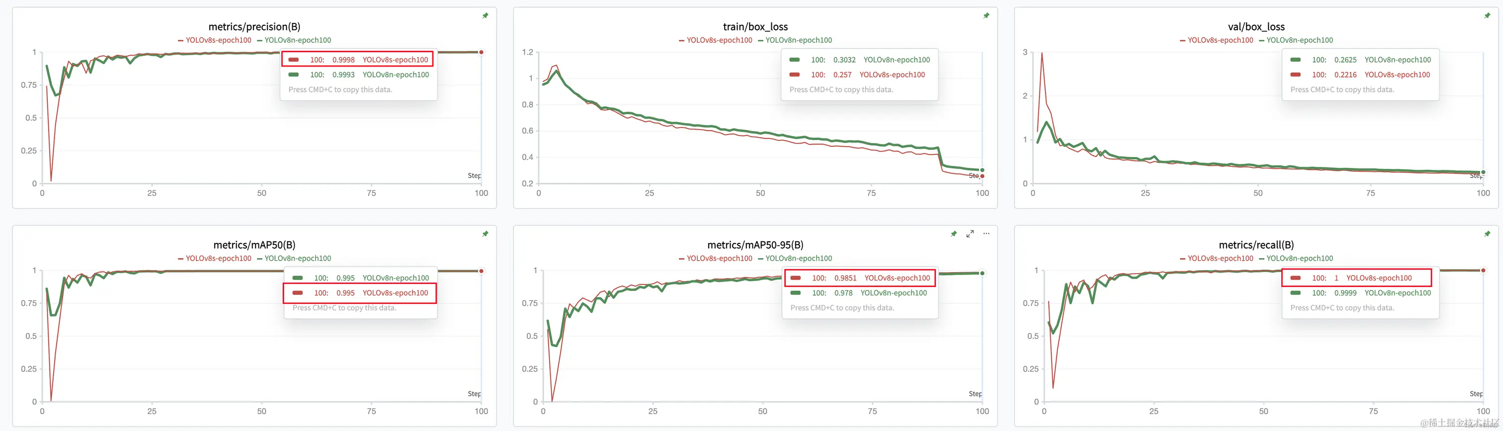 YOLOv8猫狗检测:从SwanLab可视化训练到Gradio Demo网站基于YOLO模型在自定义数据上做训练，实现对 - 掘金