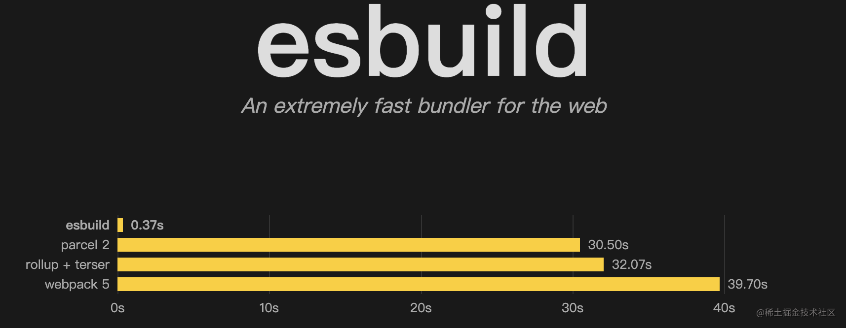 esbuild + swc 能有多快？ - 掘金