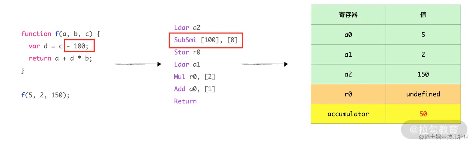 深入理解Chrome 的 V8 引擎1、V8 架构的演进史 2、V8 执行 JavaScript 的原理：解析器、解释器 - 掘金