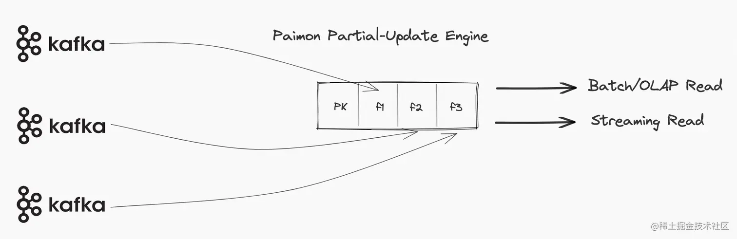 Flink Table Store 独立孵化启动 ，Apache Paimon 诞生2023 年 3 月 12 日，Fl - 掘金