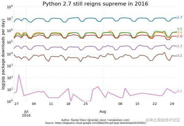 What Is The Difference Between Python2 And Python3 And Why Is Python3