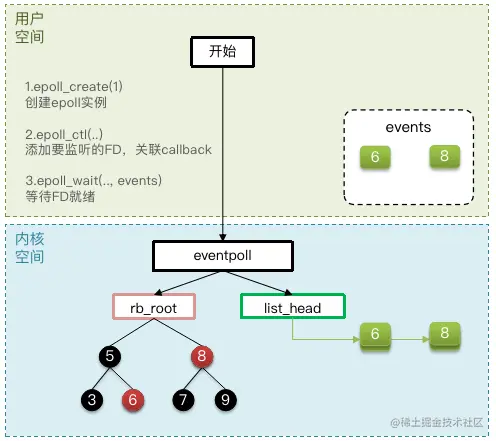 Redis网络模型---最详解本文主要介绍一下Redis的网络模型，顺便分析下Redis网络模型的执行流程，同时也能说明 - 掘金