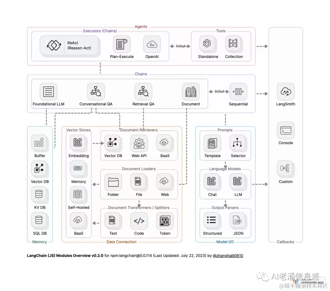 通过类比, 十分钟快速掌握LangChain的架构LangChain是用来做什么的 一言以蔽之，LangChain是用于 - 掘金