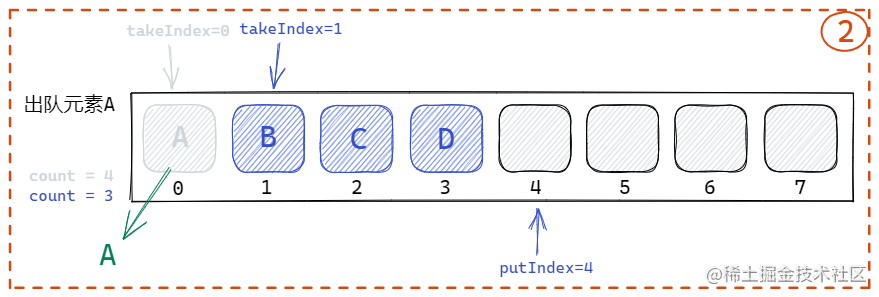 深入理解Java系列 | BlockingQueue用法详解 - 掘金