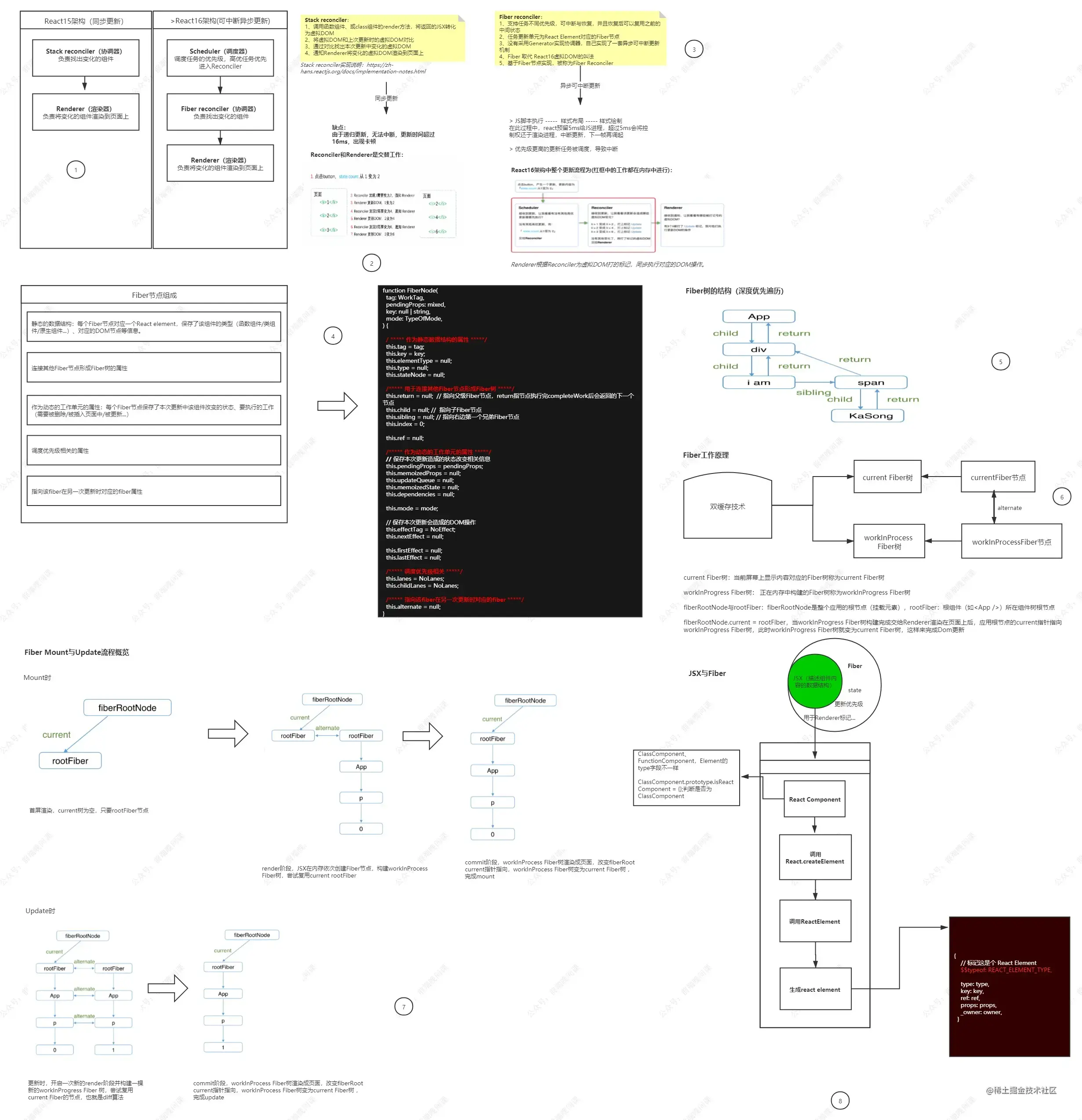 Draw a flowchart to learn React17 source code - Moment For Technology