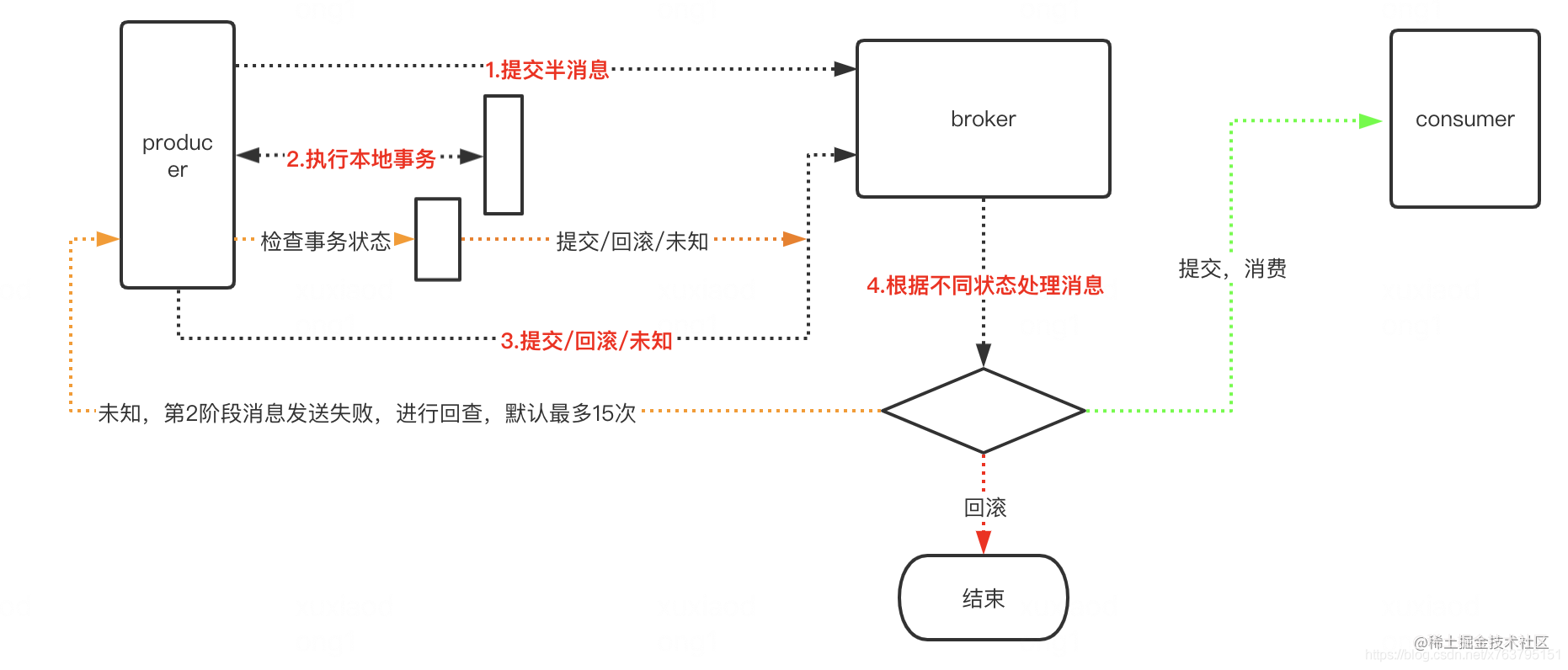 Source code analysis of transaction Messages in RocketMQ Transaction Message Part 3 - Moment For ...