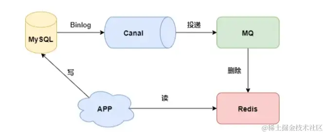 🚀SpringCloud整合Canal+RabbitMQ+Redis实现数据监听在微服务中，讲解mysql主从复制，c - 掘金