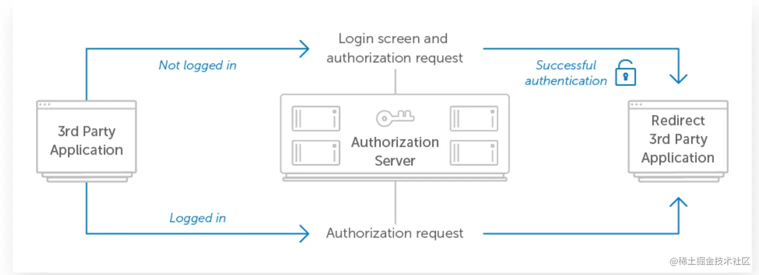 从0开始构建一个Oauth2Server服务 用户登录及授权用户登录 单击应用程序的“登录”或“连接”按钮后， - 掘金