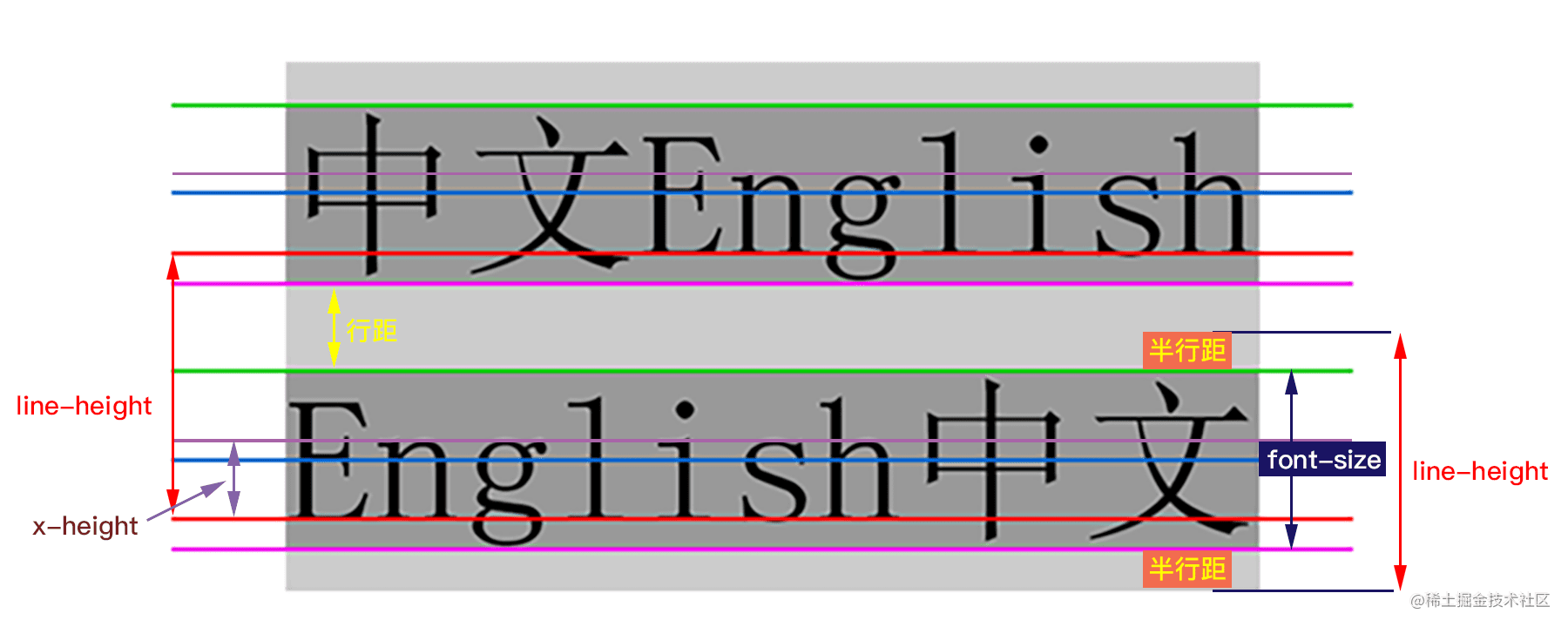 这一次，彻底弄懂line-height和vertical-align - 掘金