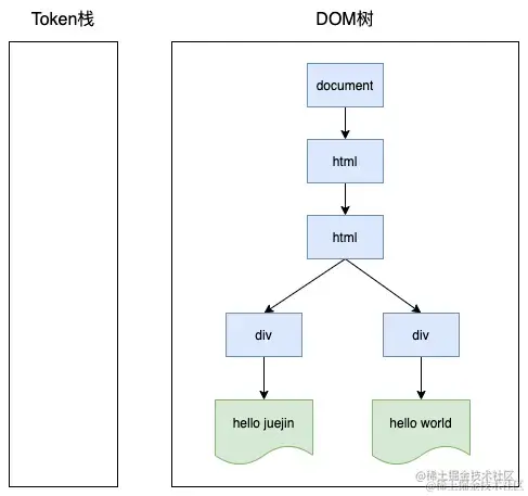 HTML解析阶段是如何生成DOM树和CSSOM树？在说构建 DOM 树之前，我们首先需要知道，为什么要构建 DOM 树呢 - 掘金