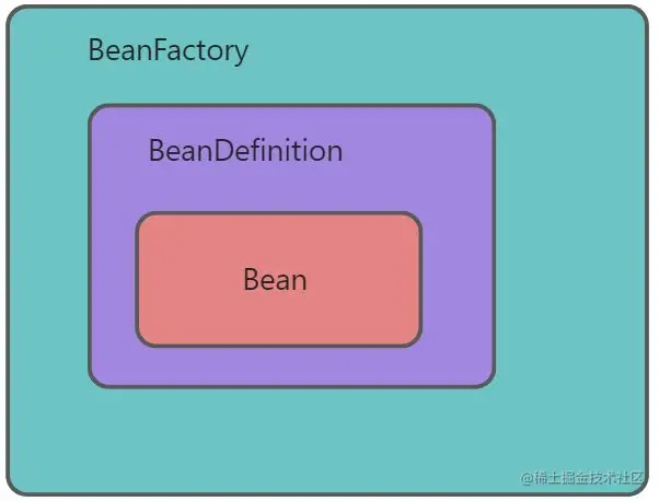 01 BeanFactory 到底是什么spring 作为管理bean 的创建与使用，从表面意思来说，可以把spring - 掘金
