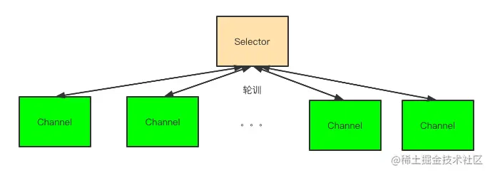 Java NIO 中的 Selector 详解Selector 简介 1、Selector 和 Channel 关系 S - 掘金