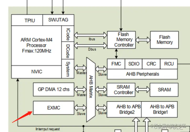 单片机（20）EXMC与前面的文章不同，本文介绍GD系列微控制器使用的外部存储器控制器EXMC，对应STM系列的FSMC - 掘金