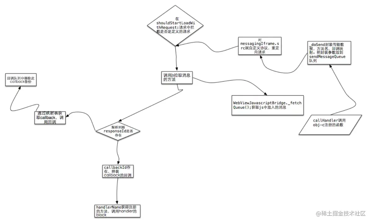 WebViewJavascriptBridge源码解析最近这两年项目中，把 APP里 80% 的页面都换成了 H5，目的 - 掘金