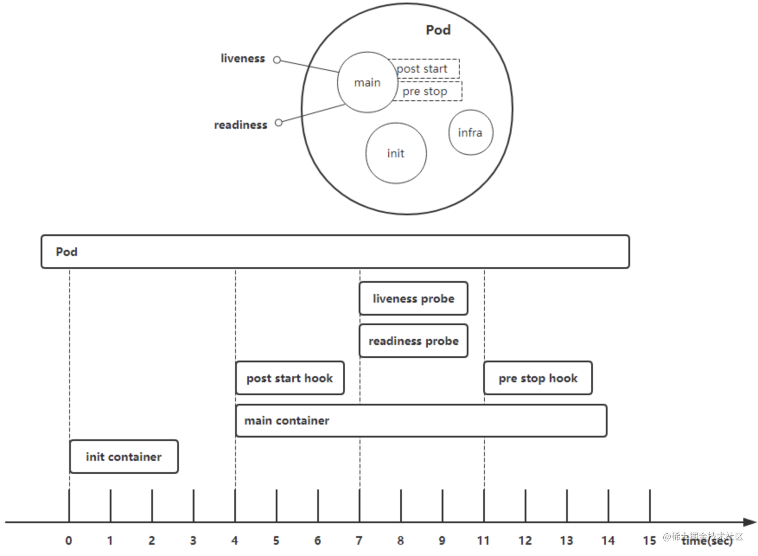 Kubernetes-pod introduction (2)- Life cycle - Moment For Technology