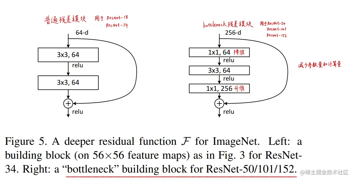 ResNet架构解析1、残差块 上图中的weight layer是3*3的卷积层； F(x)表示经过连个卷积层计 - 掘金