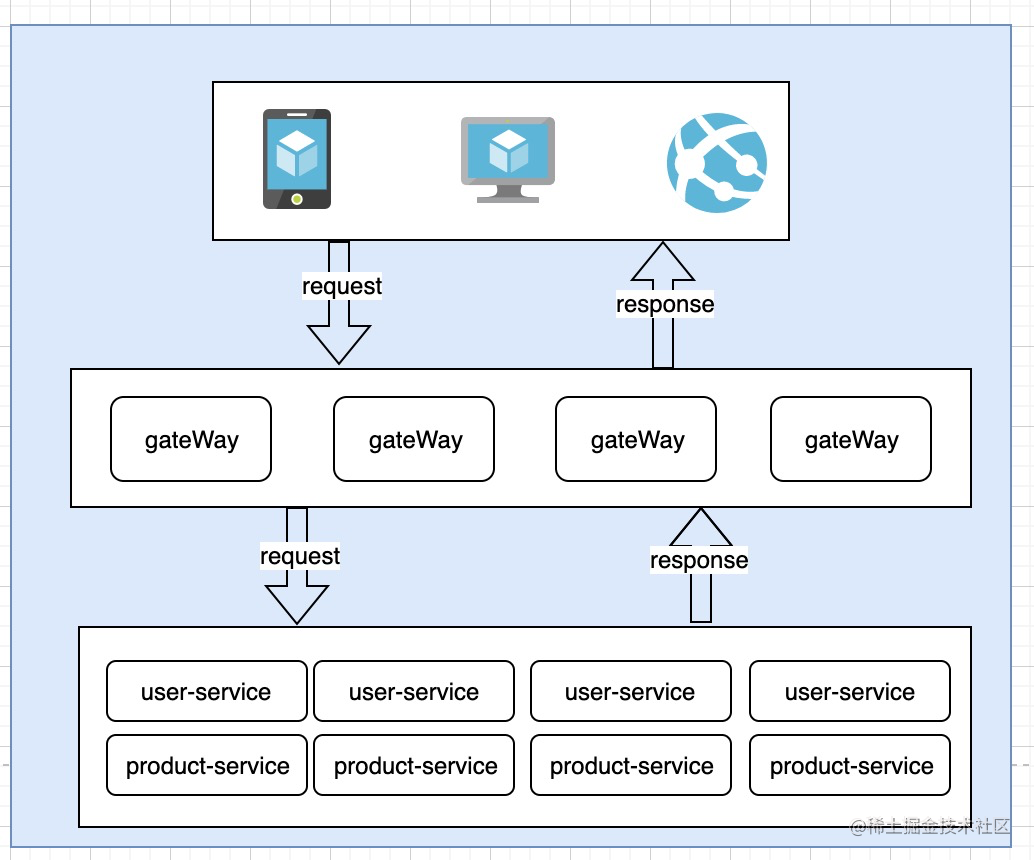 4. Gateway principle and source code - Moment For Technology
