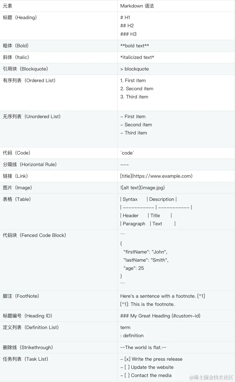 【总结】- markdown 的使用 & 常用语法1. Markdown 是什么？ 2. Markdown 的作用 3. - 掘金