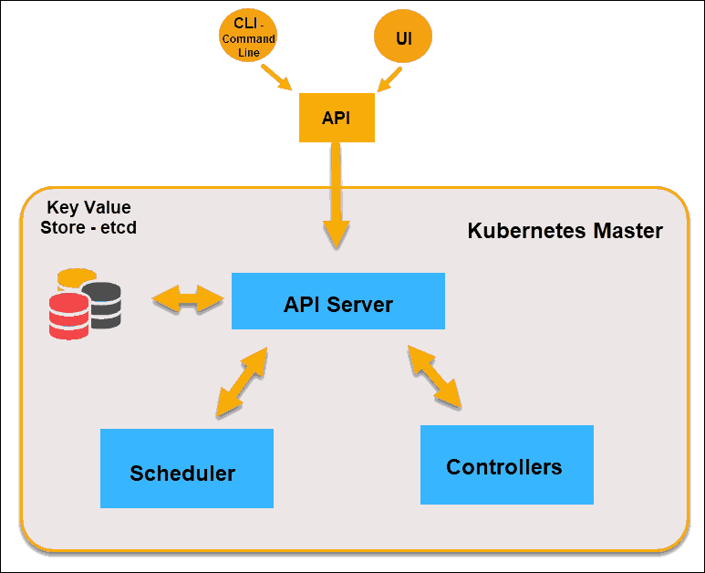 Kubernetes Concepts: Basic concepts and terminology - Moment For Technology