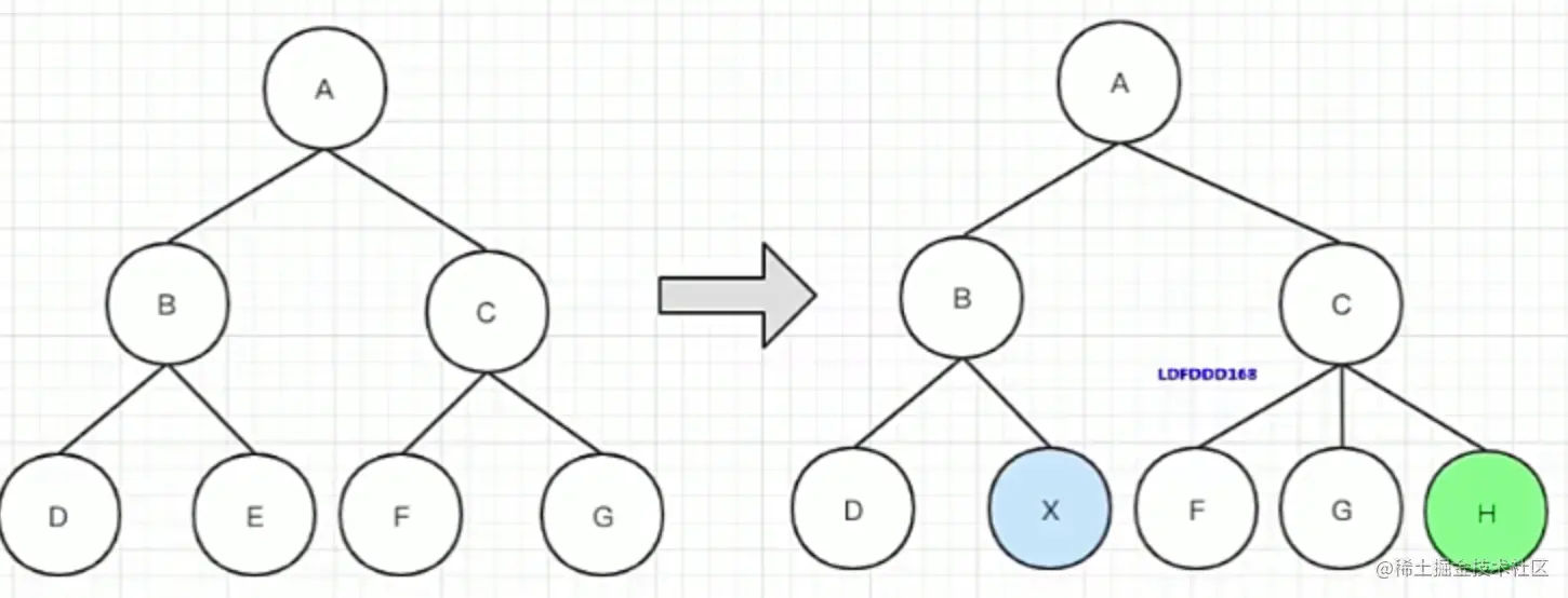 Vue2 的 Diff 算法vue2 的 Diff 算法 简版 答：diff 算法是一种对比算法。对比两者是 旧虚拟 掘金 