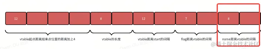 FlatBuffers使用与原理解析1、概述 FlatBuffers 是一个开源的、跨平台的、高效的、提供了多种语言接口 - 掘金