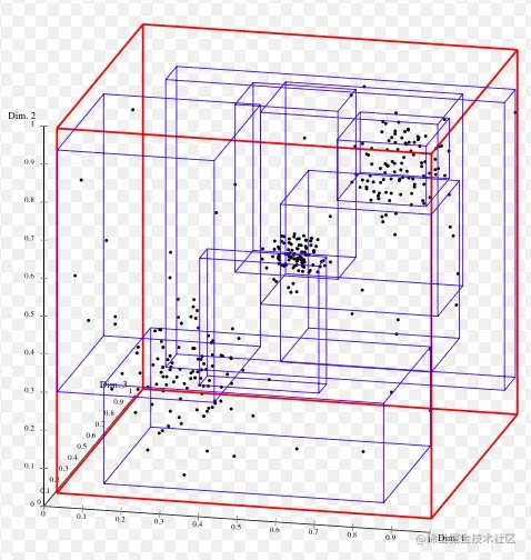 高效空间数据索引R树及其批量加载方法STR简介由于不清楚STRtree的查询实现逻辑，为探明原因及避免后续踩坑了解了一下 - 掘金