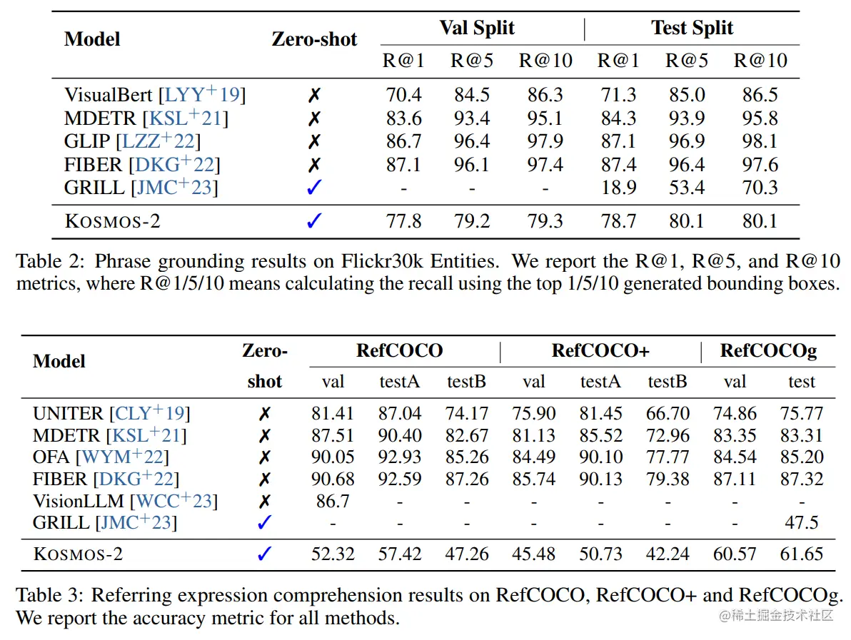 微软发布「升级版」多模态大模型 Kosmos-2！新增局部理解能力，解锁实体级交互三个多月前，微软亚洲研究院在论文《La - 掘金