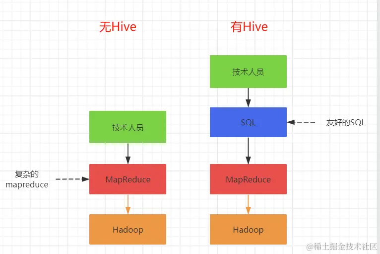 了解Hive 工作原理：Hive 是如何工作的？一、概念 1、Hive Apache Hive 是一个分布式的容错数据仓 - 掘金