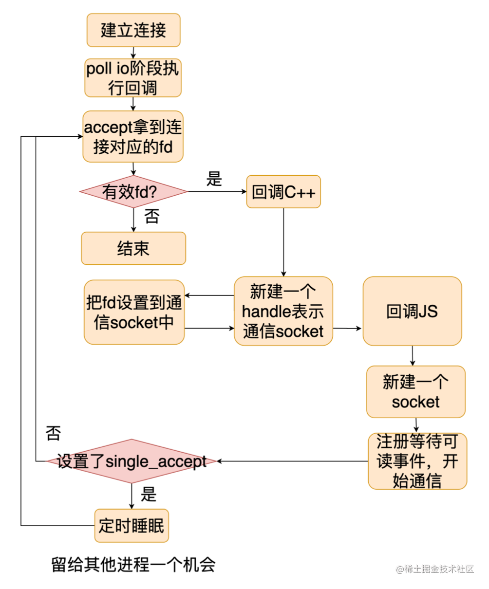 Node.js的底层原理 - 掘金