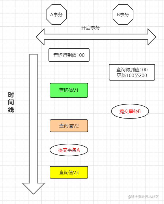 Mysql Database Transaction Mvcc Principle Detailed Explanation Moment For Technology