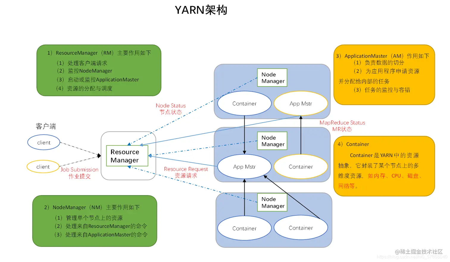 【大数据】yarn 任务中的几种状态变化详细过程一、概述 在YARN中，应用程序和Container的状态变化会影响任务 - 掘金