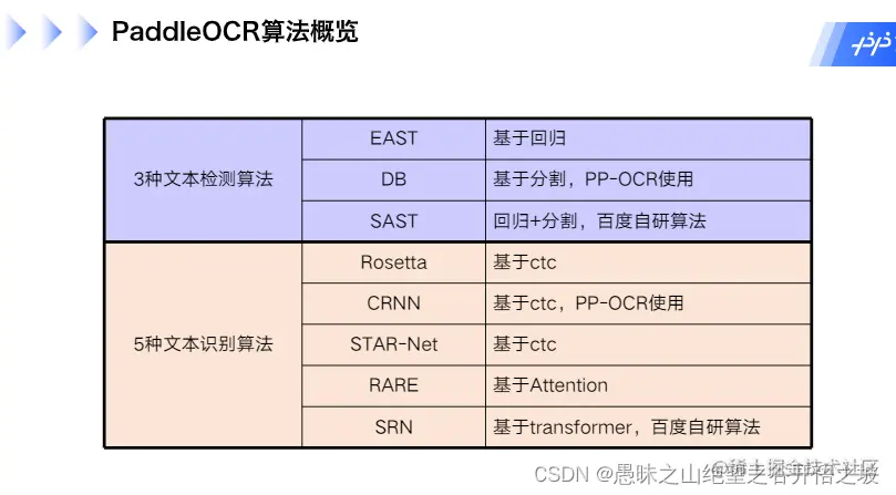 PaddleOCR算法和模型详解目录 OCR的定义，自然场景和文档场景 面临的难点和挑战 文档场景 垂类场景，数据不足 - 掘金