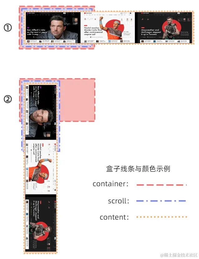 什么？css 能实现鼠标滚轮的横向滚动？带大家看看天花板级别的css开发，纯css实现横向平滑滚动效果。本文子辰将通过具 掘金 