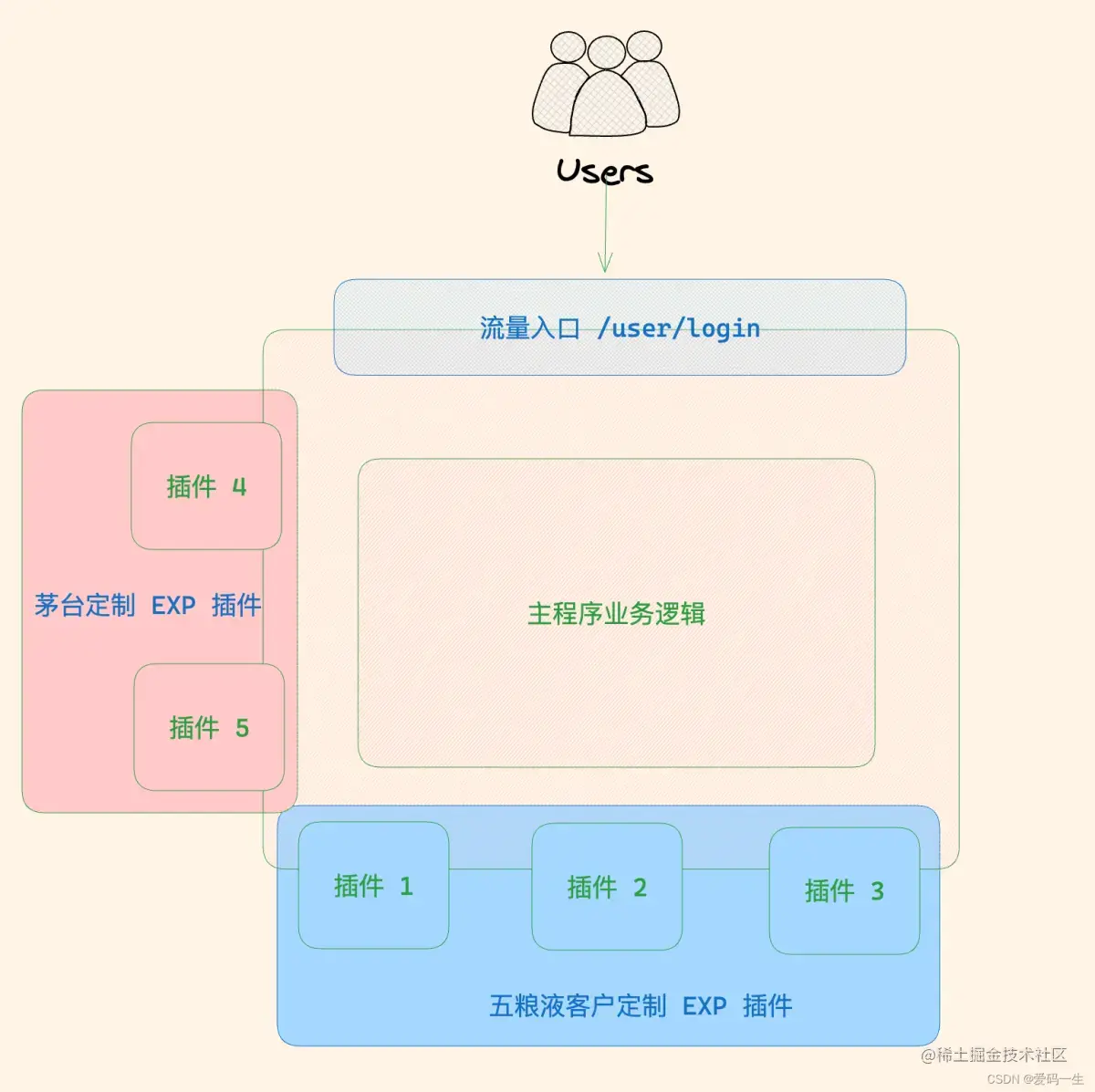 Exp 一款 Java 插件化热插拔框架exp 一款 Java 插件化热插拔框架 前言 多年以来，tob 的应用程序都面 掘金