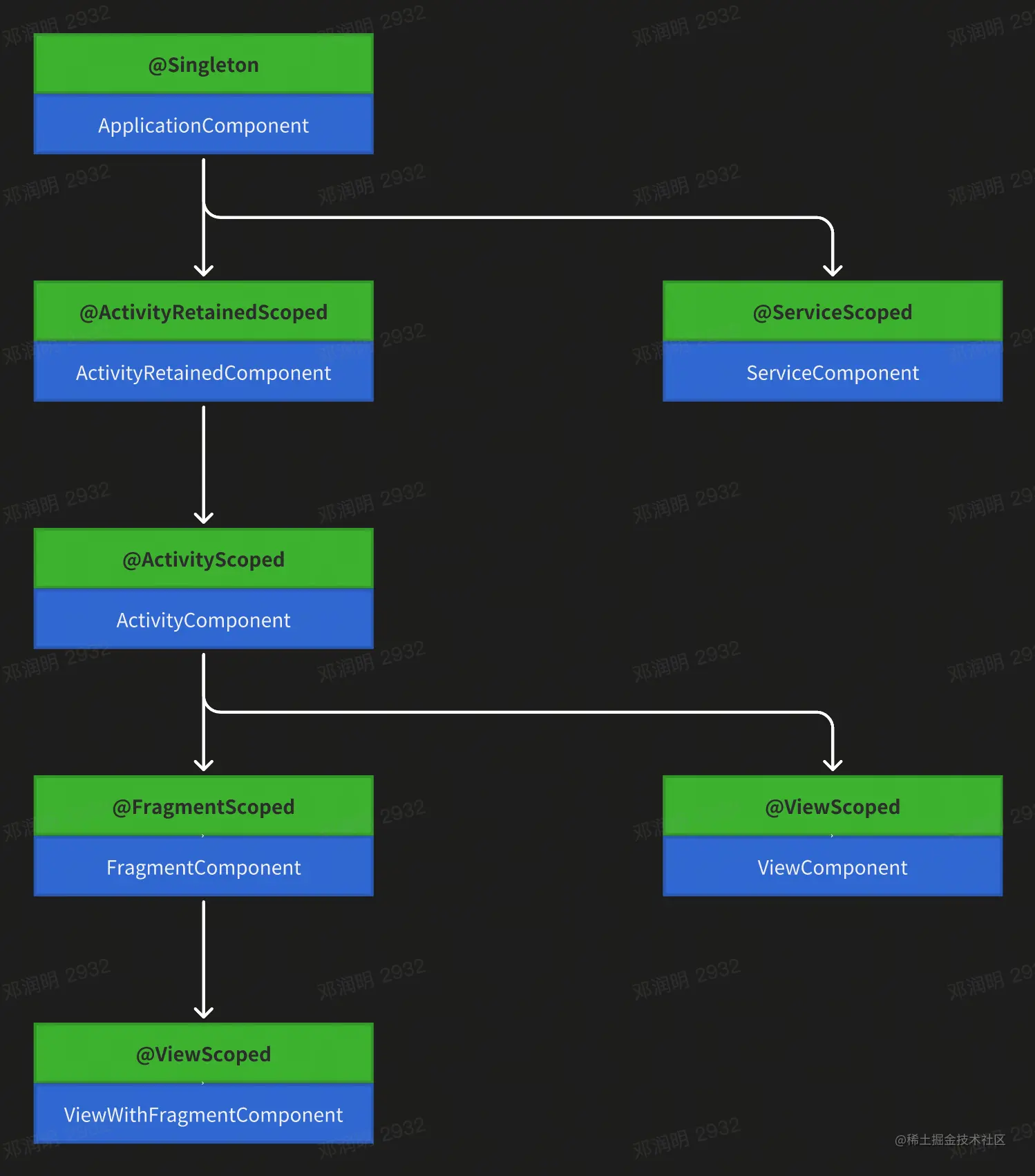 Jetpack Hilt 框架的基本使用什么是 Hilt？ Hilt 是一个功能强大、用法简单的依赖注入框架，于 202 - 掘金