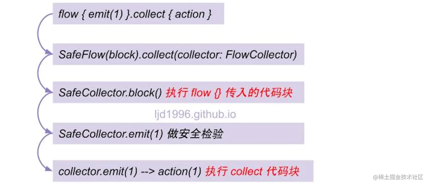 Kotlin协程之一文看懂StateFlow和SharedFlow - 掘金