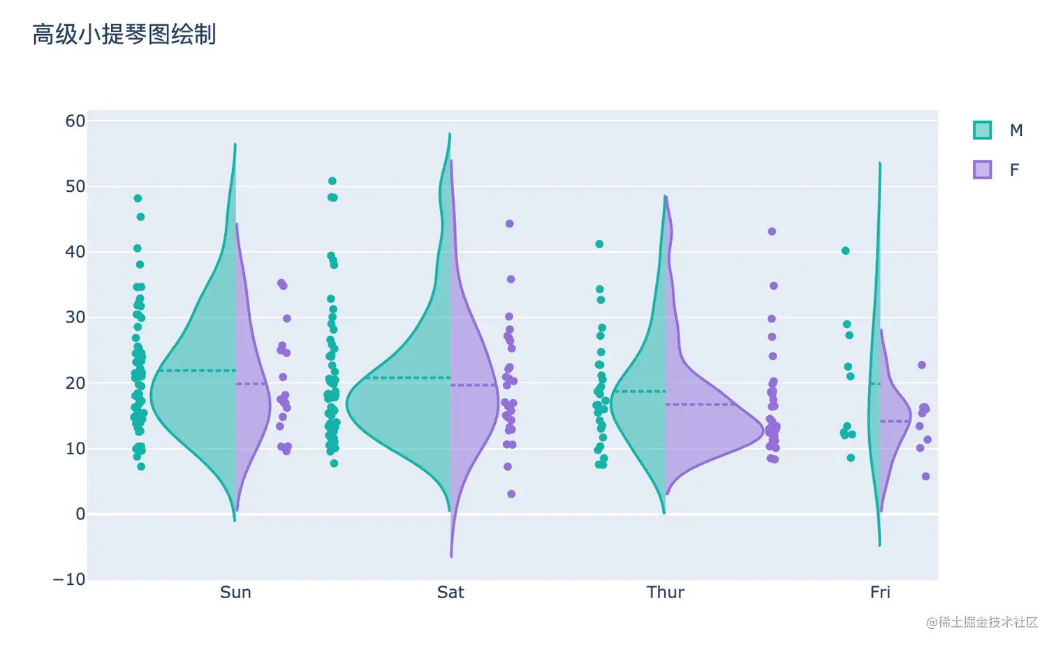 可视化神器Plotly玩转小提琴图🎻可视化神器Plotly玩转小提琴图 在之前的Plotly文章中已经介绍过如何利用P - 掘金