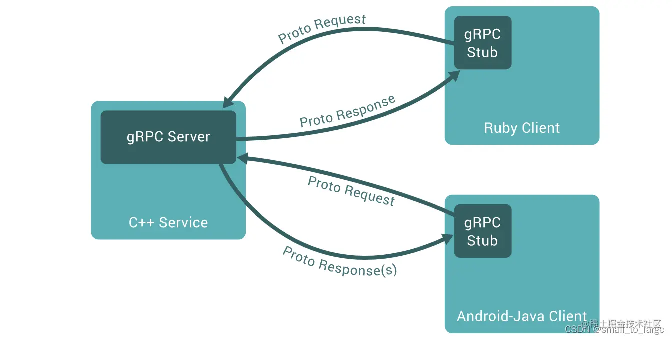 golang grpc配置使用实战教程本文介绍了RPC、gRPC的概念和使用细节，golang语言环境写如何使用gRPC - 掘金