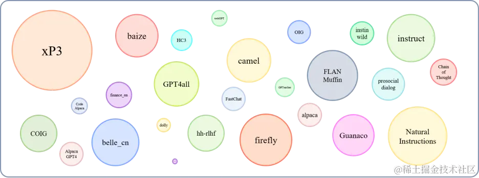 基于Alpaca-CoT的LLM中文指令微调实证研究本期社区开放麦特意邀请到Alpaca-CoT 团队，来分享关于多接口 - 掘金