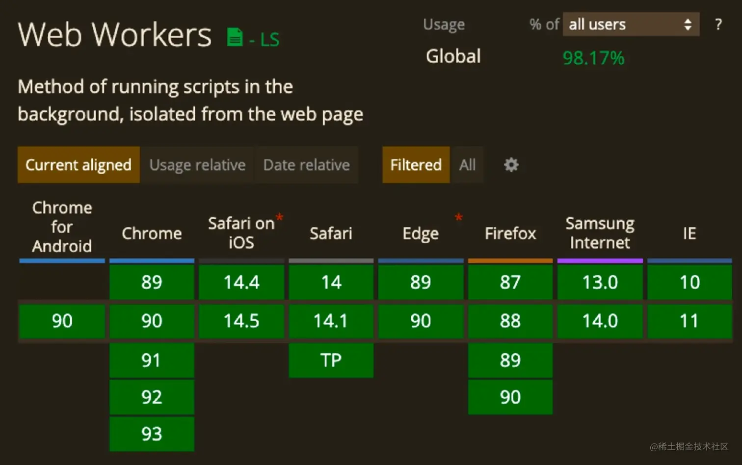 2021 Web Worker 现状Web 是单线程的。这让编写流畅又灵敏的应用程序变得越来越困难。Web Worker - 掘金
