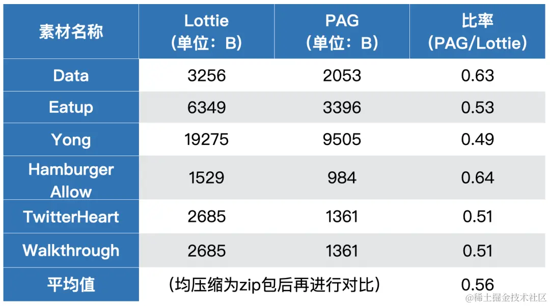 腾讯PAG动效工具解析什么是PAG？ 1、背景 在终端 APP 中，动画非常常见，它可以辅助视觉制造焦点，同时也可以让用 - 掘金